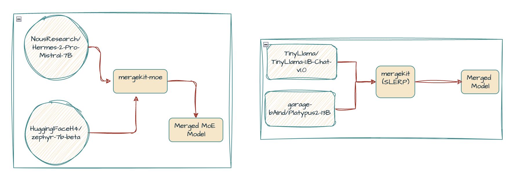 A Comprehensive Guide on Merging Language Models